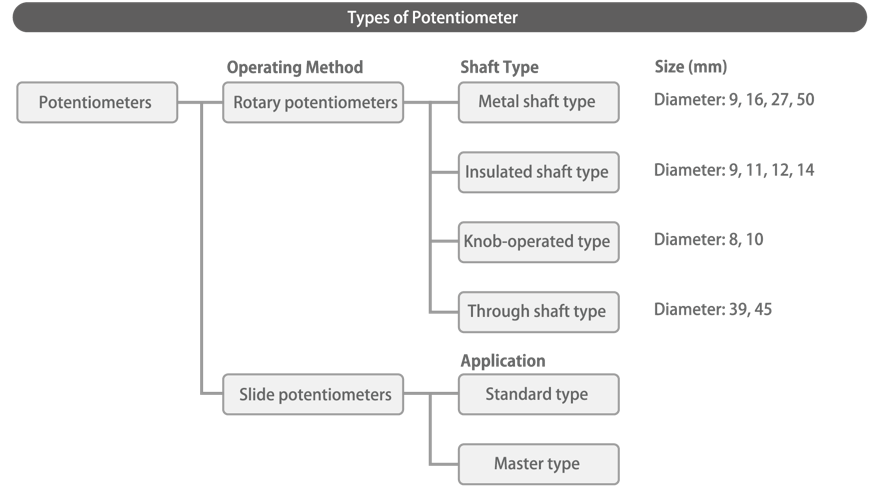 Potentiometers – What Are They? | Products/Technology | Alps Alpine