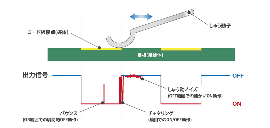アルプスアルパインのエンコーダー | 製品解説・設計ガイド | 部品/技術ナレッジ | ALPSALPINE Tech Club
