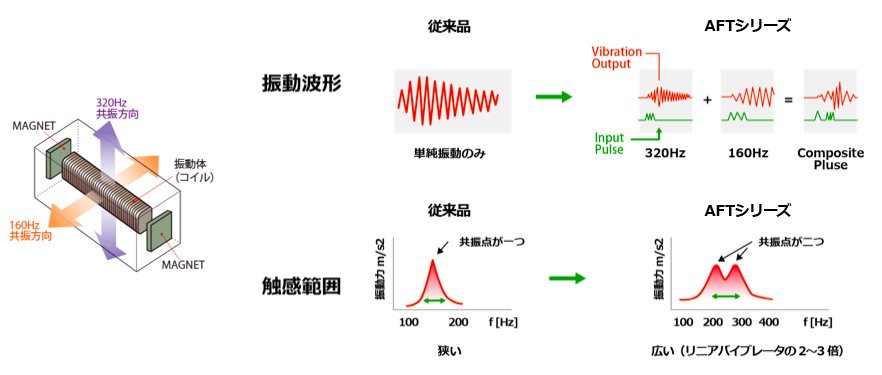 haptic reactor AFTシリーズ | 製品解説・設計ガイド | 部品/技術ナレッジ | ALPSALPINE Tech Club